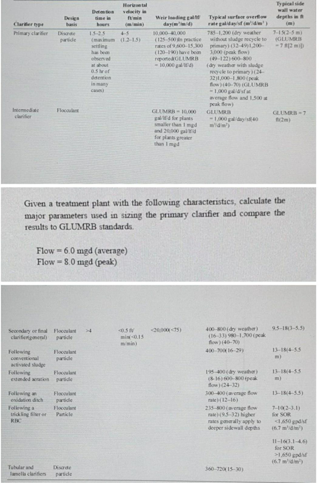 Solved Typical side wall water depths in it Clarifier type | Chegg.com