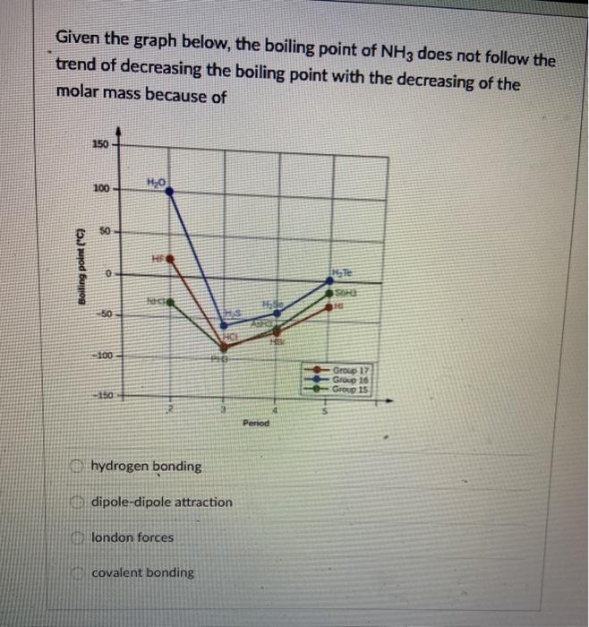 Solved Given the graph below, the boiling point of NH3 does | Chegg.com