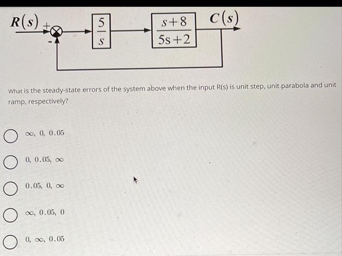 Solved What is the steady-state errors of the system above | Chegg.com