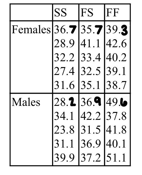 Solved 2. The table below contains data on the enzyme | Chegg.com