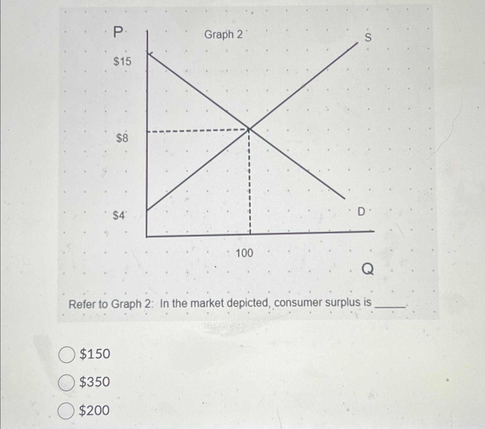 Solved Refer to Graph 2: In the market depicted, consumer | Chegg.com