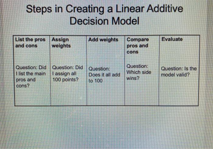 •Construct a valid linear additive decision model | Chegg.com