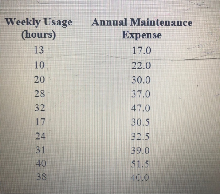 Solved Download/open Jensen.xlsx and run a regression report | Chegg.com
