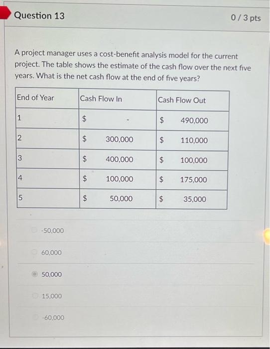 Solved A Project Manager Uses A Cost Benefit Analysis Model