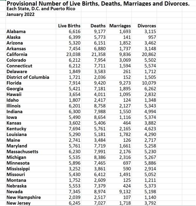 Solved Provisional Number of Live Births, Deaths, Marriages | Chegg.com