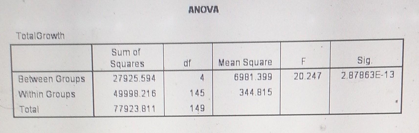 Solved ANOVA | Chegg.com