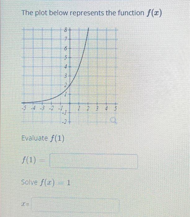 Solved The plot below represents the function f(x) L Ca 7 NE | Chegg.com