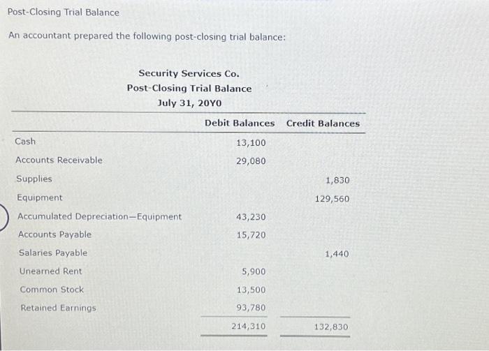 Solved Post-Closing Trial Balance An accountant prepared the | Chegg.com