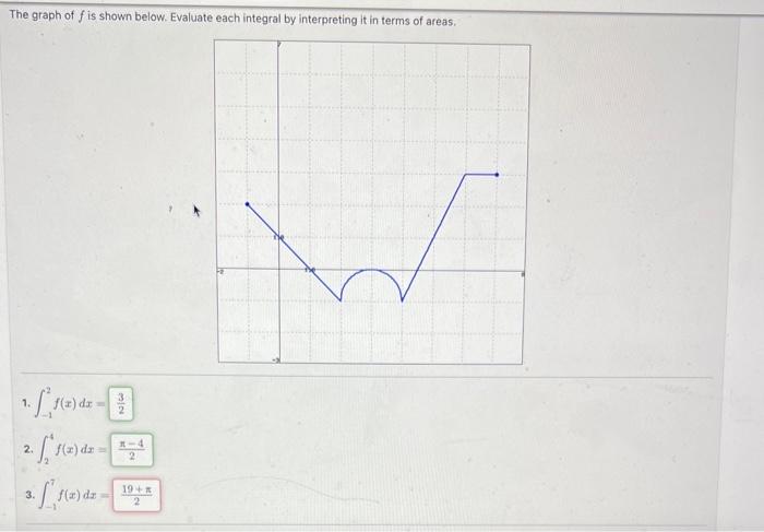 Solved The graph of f is shown below. Evaluate each integral | Chegg.com