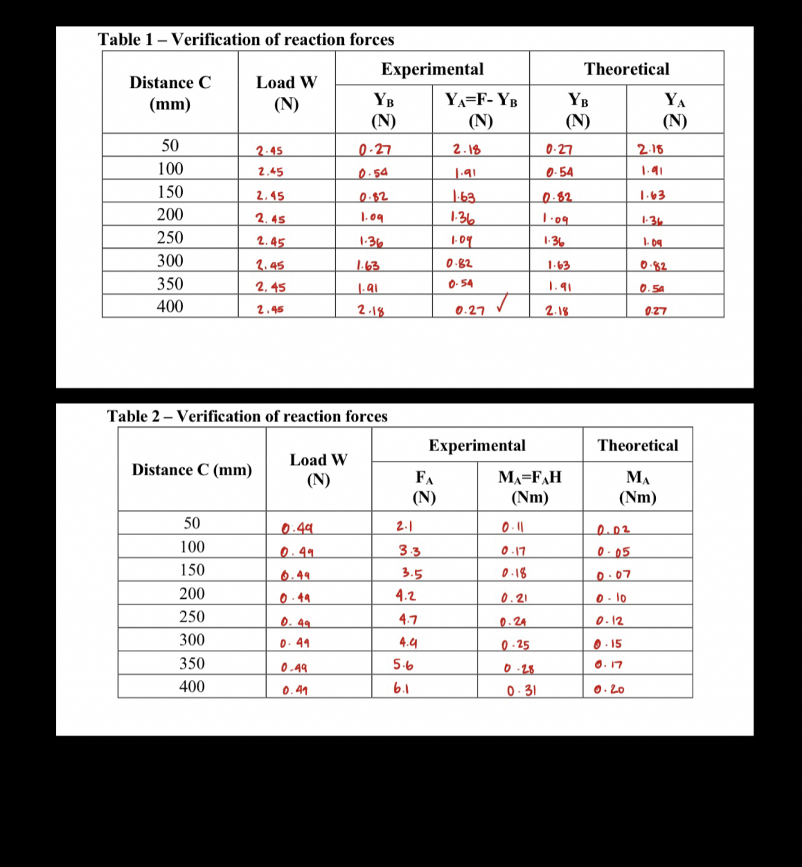 Solved Based on the tables provide a discussion on the | Chegg.com
