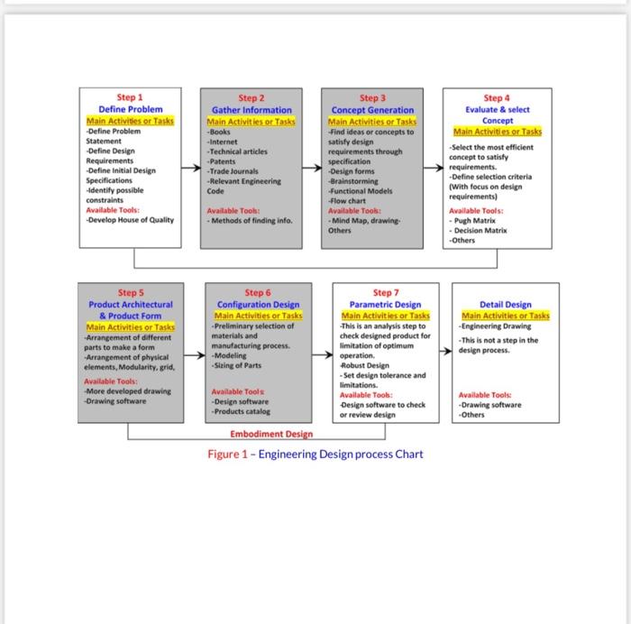 Solved Design Phase Step 1 CI-A Design Problem Statement | Chegg.com