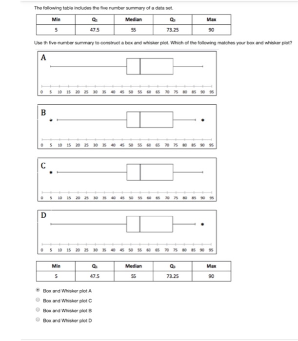 Solved The following table includes the five number summary | Chegg.com