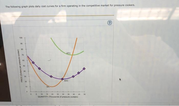 Solved The following graph plots daily cost curves for a | Chegg.com