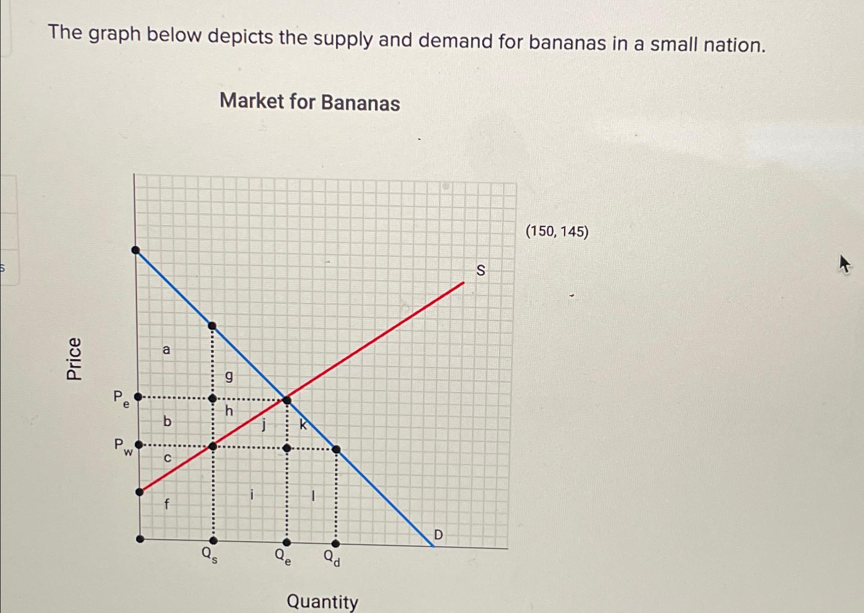 Solved The graph below depicts the supply and demand for | Chegg.com