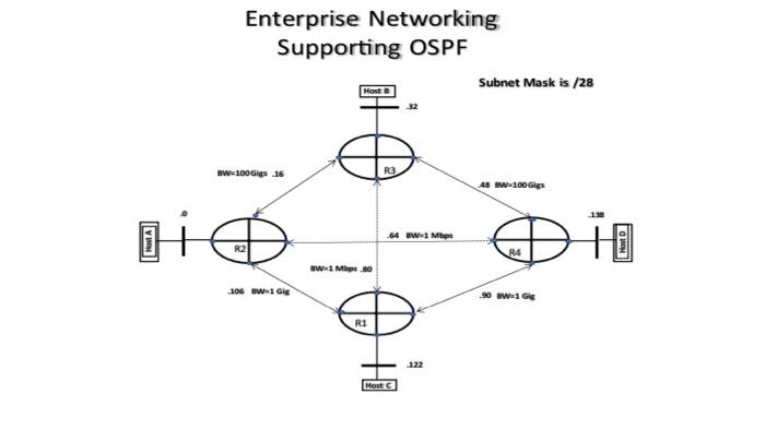 Solved 3) a) The following diagram depicts network routers | Chegg.com