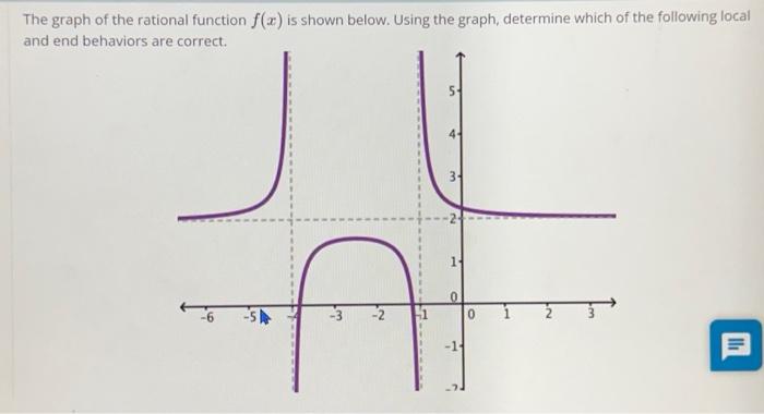 Solved The graph of the rational function f(x) is shown | Chegg.com