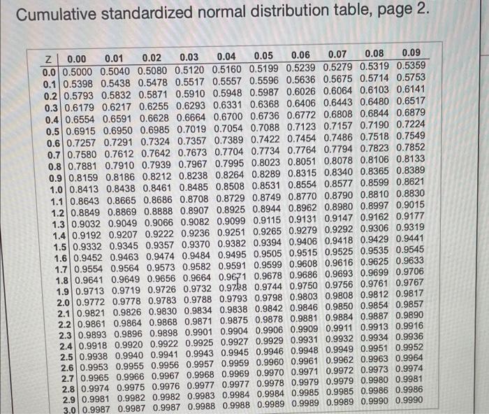 Solved Cumulative standardized normal distribution table, | Chegg.com