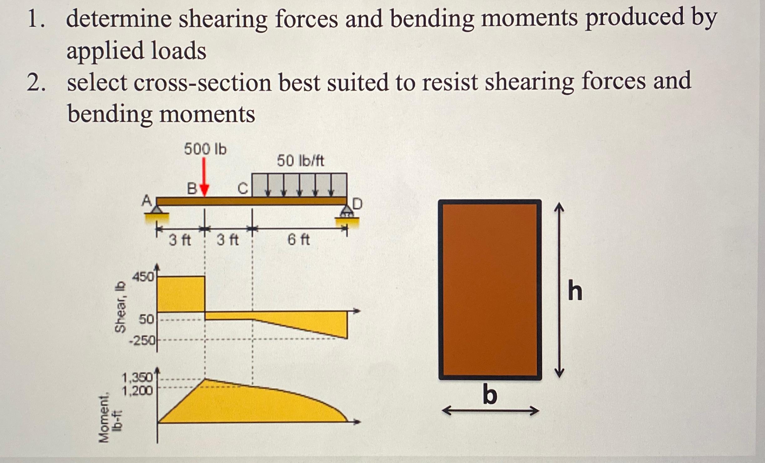 Solved determine shearing forces and bending moments | Chegg.com