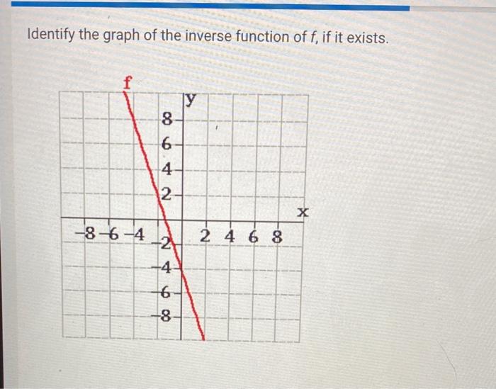 Solved Identify the graph of the inverse function of f, if | Chegg.com