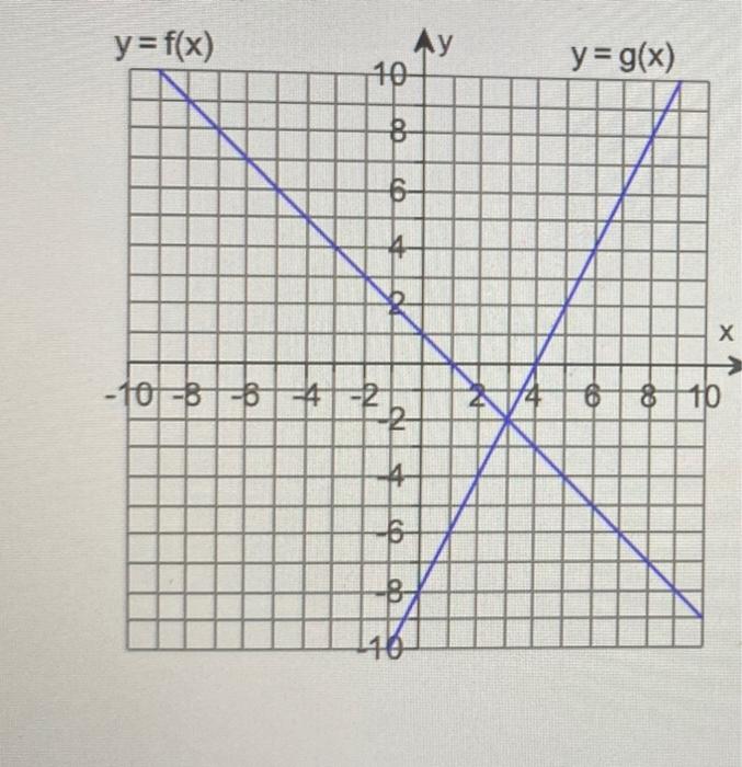 Solved Use the graph to evaluate the expressions (fog)(4)and | Chegg.com
