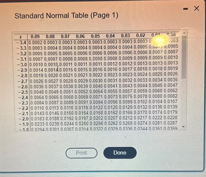 Solved Use the standard normal table to find the z-score | Chegg.com