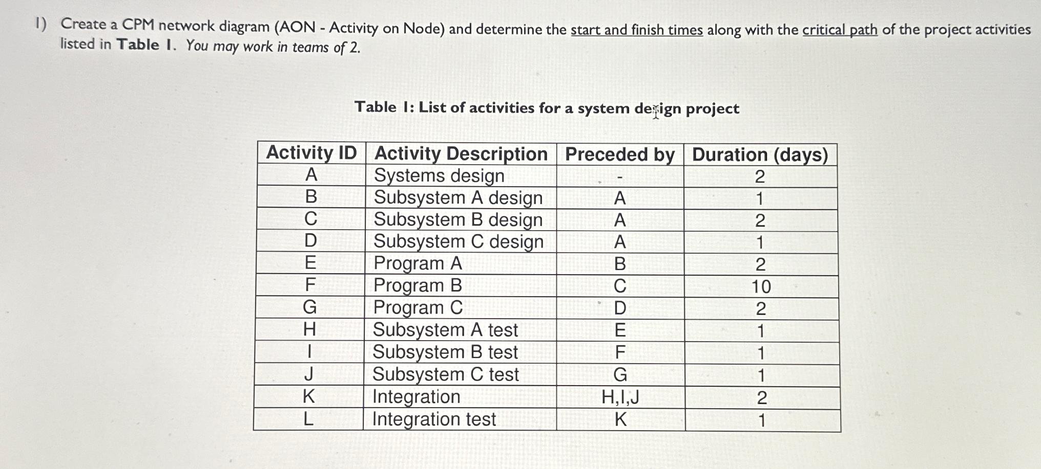 Solved I) ﻿Create a CPM network diagram (AON - ﻿Activity on | Chegg.com