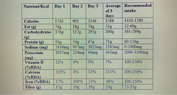 Solved 3. Recalculate your protein RDA (using 0.8gm/kg based | Chegg.com