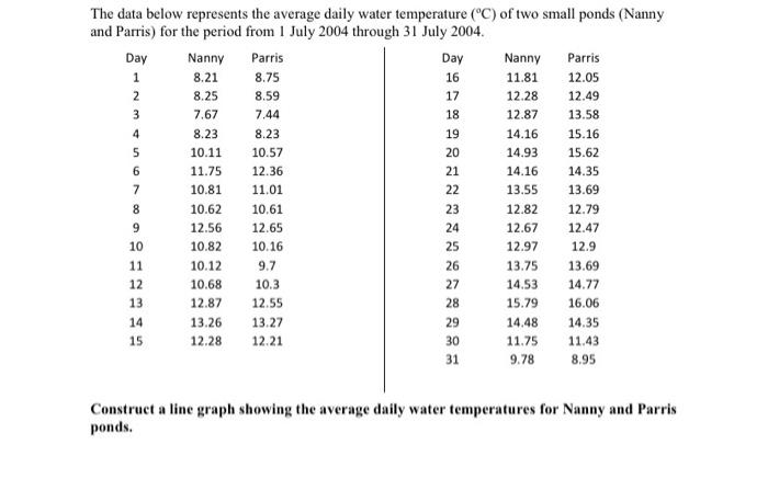 Solved Construct a line graph showing the average daily | Chegg.com