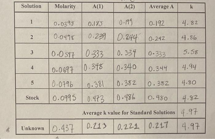 Solved Make a plot of absorbance vs. concentration of | Chegg.com
