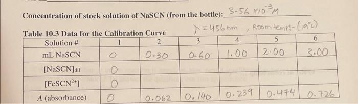 Solved Concentration of stock solution of NaSCN (from the | Chegg.com