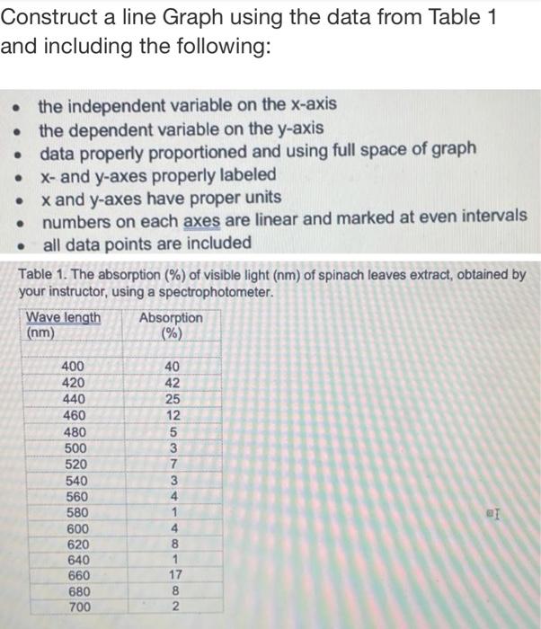 Solved Construct a line Graph using the data from Table 1 | Chegg.com