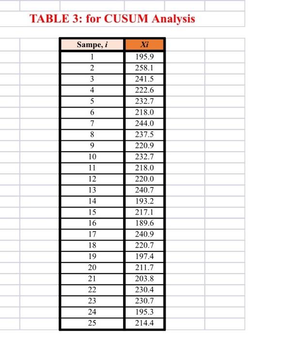 Solved Cumulative Sum (CUSUM) plot is a time-weighted | Chegg.com