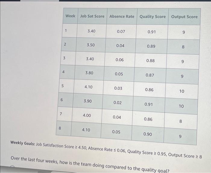Solved Weekly Goals: Job Satisfaction Score ≥4.50, Absence | Chegg.com