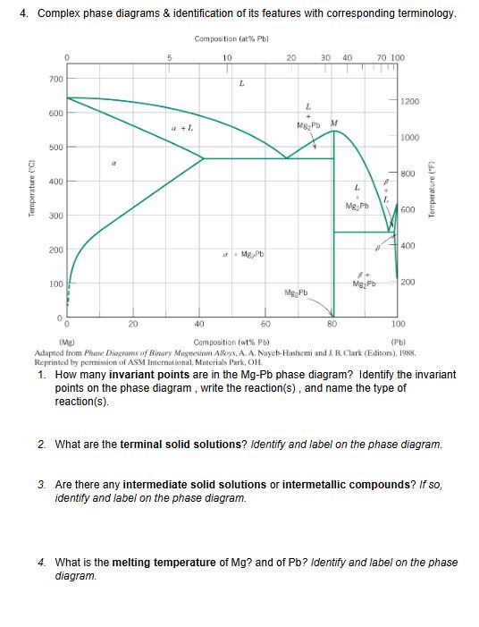 Complex phase diagrams & identification of its | Chegg.com