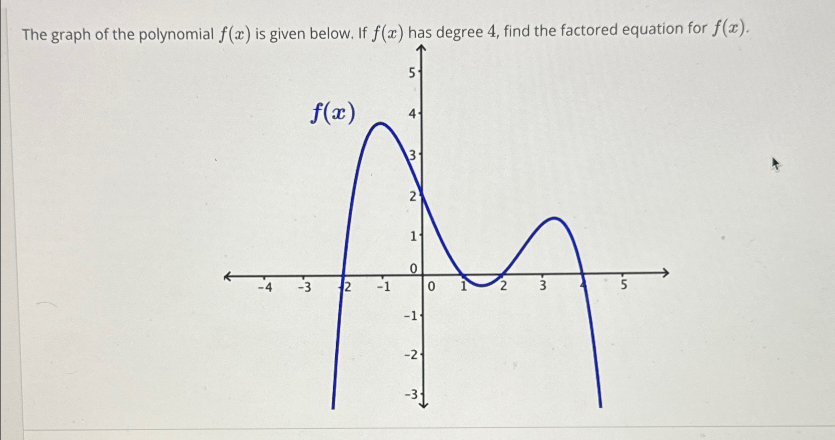 Solved The graph of the polynomial f(x) ﻿is given below. If | Chegg.com