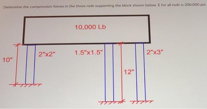 Solved Determine the compression forces in the three rods | Chegg.com