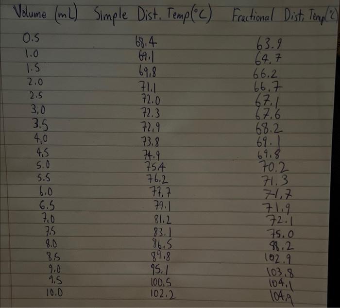 Solved 1. Plot the simple and fractional distillation curves | Chegg.com