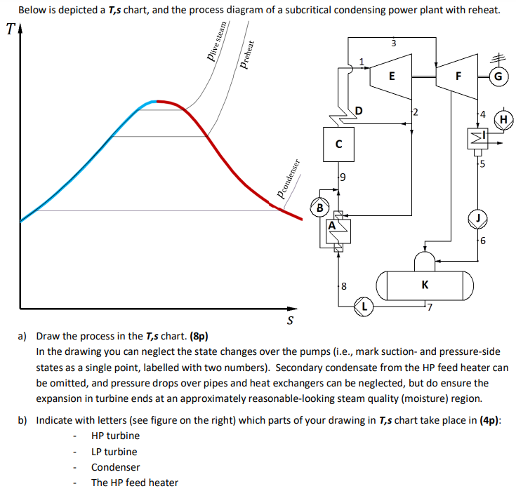 Solved a) ﻿Draw the process in the T,s ﻿chart. (8p)In the | Chegg.com