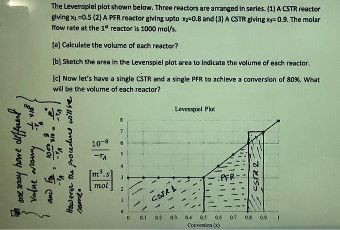Solved The Levenspiel Plot Shown Below Three Reactors Are