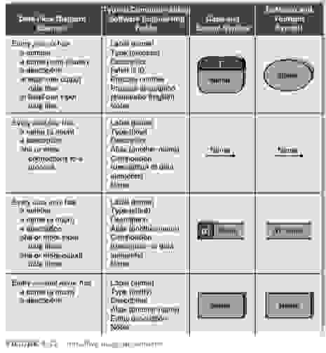 Solved Using the Data Flow Diagram Elements in Figure 4 - 13 | Chegg.com