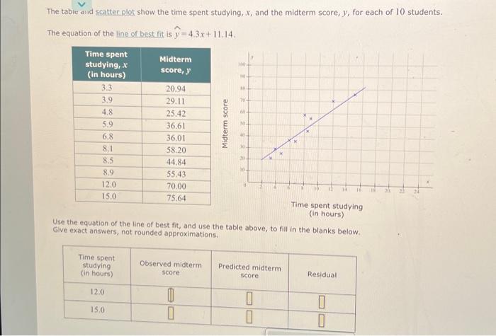 Solved The tabie and scatter plot show the time spent | Chegg.com