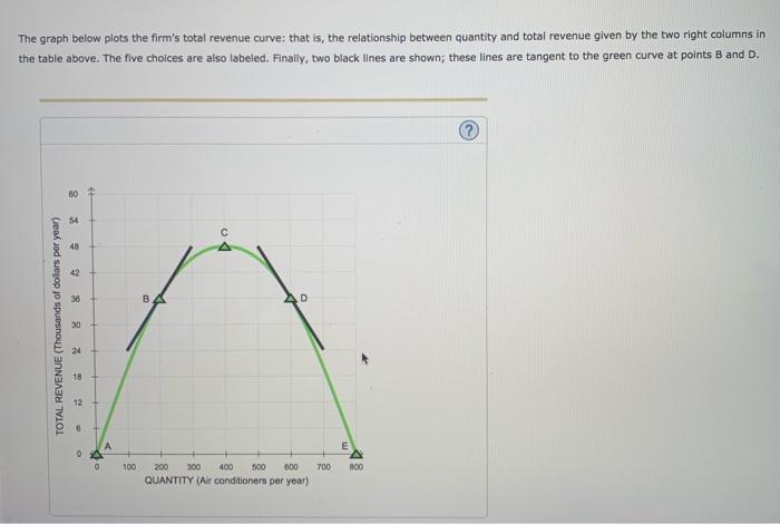 Solved The graph below plots the firm's total revenue curve: | Chegg.com