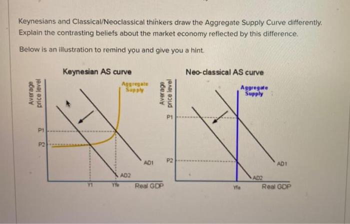 Keynesian Aggregate Supply Curve