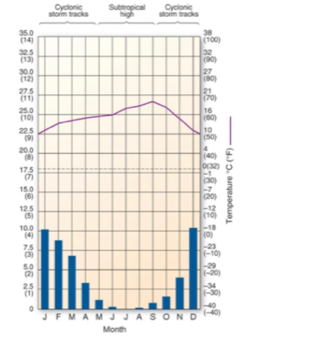 Solved Below you'll find three climographs labeled "A, B & | Chegg.com