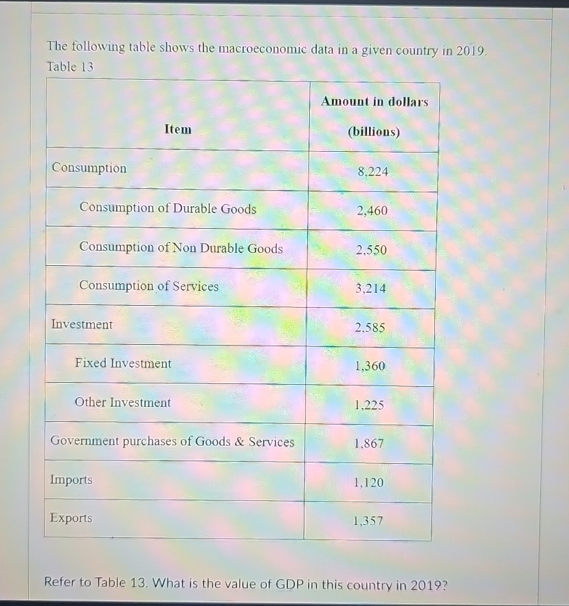 Solved The following table shows the macroeconomic data in a | Chegg.com