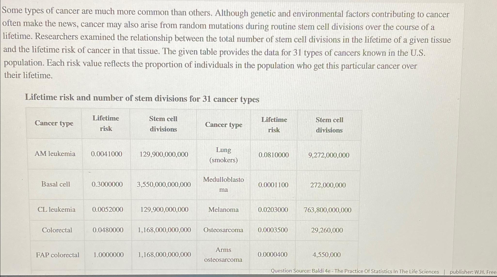 Solved Some types of cancer are much more common than | Chegg.com