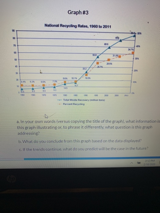 Graph #3 National Recycling Rates, 1960 to 2011 Total | Chegg.com