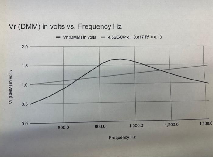 Solved Vr(DMM) in volts vs. Frequency Hz −Vr(DMM) in volts | Chegg.com