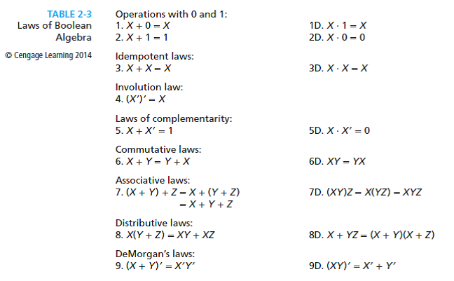 Review the laws of Table 2-3 and the first three theorems ... | Chegg.com