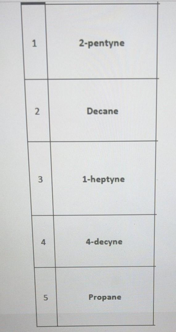 Solved 1 2-pentyne 2 Decane 3 1-heptyne 4 4-decyne 5 Propane | Chegg.com